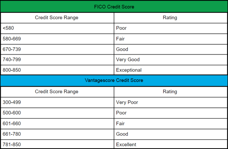 Snap On Tools Credit Score Requirements